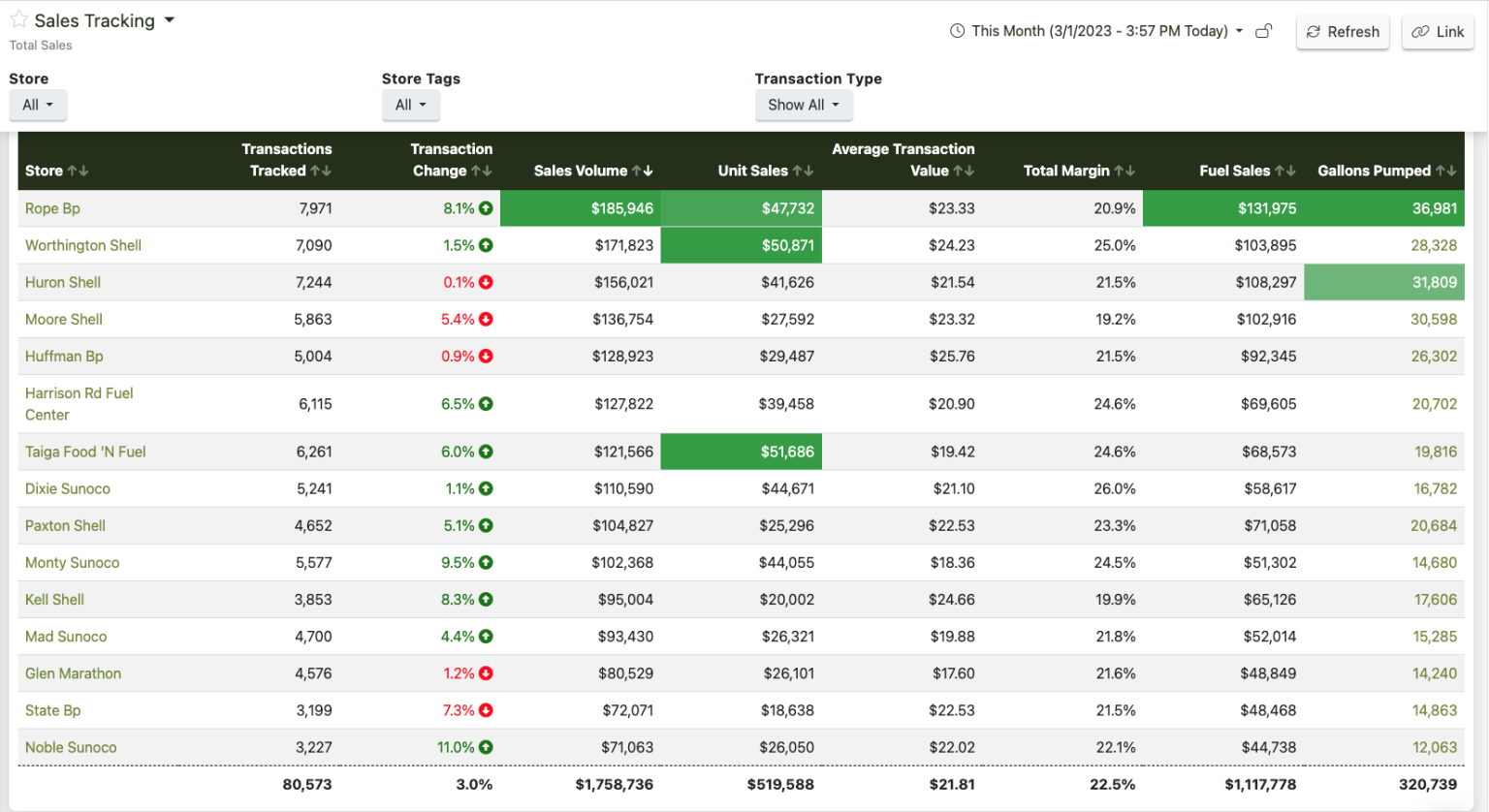 Front Office Platform Delivers Profit & Customer Satisfaction - Taiga Data
