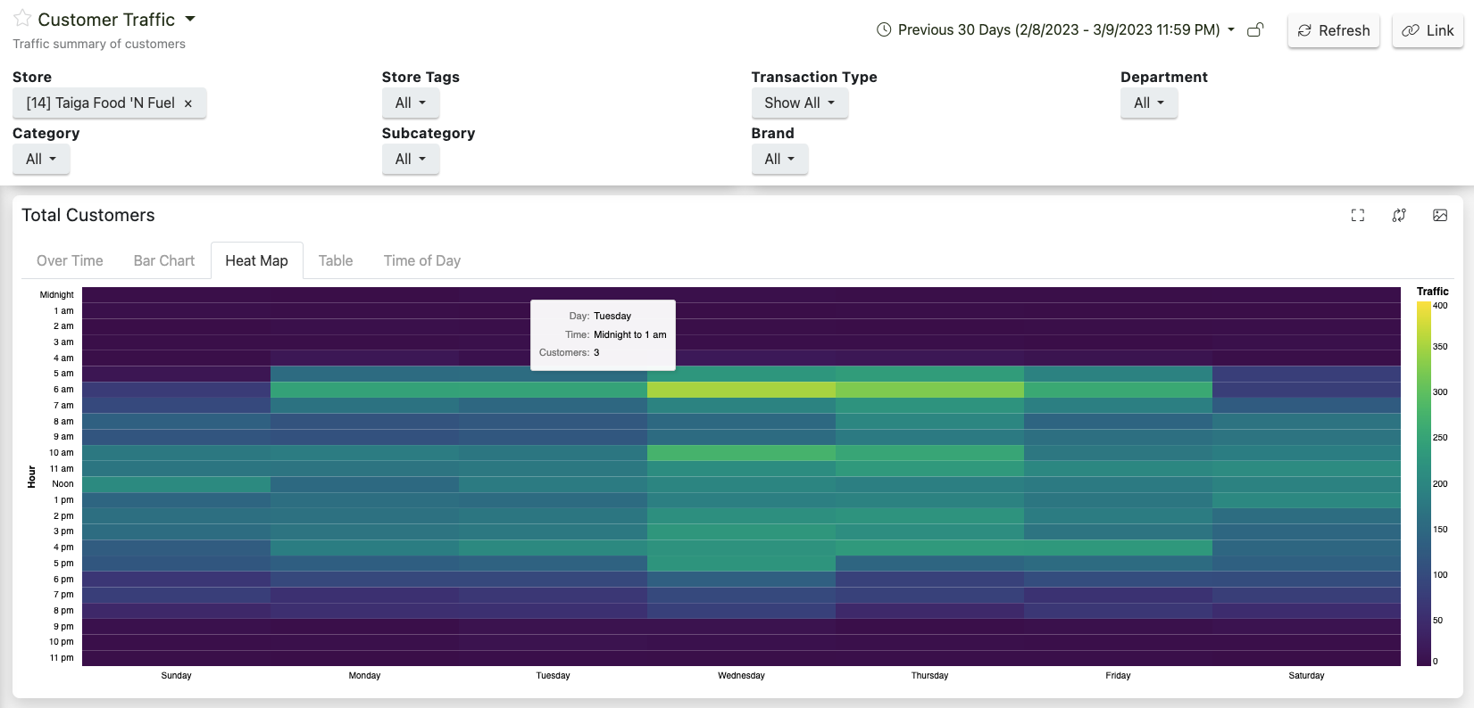 Customer Traffic Analysis - Taiga Data