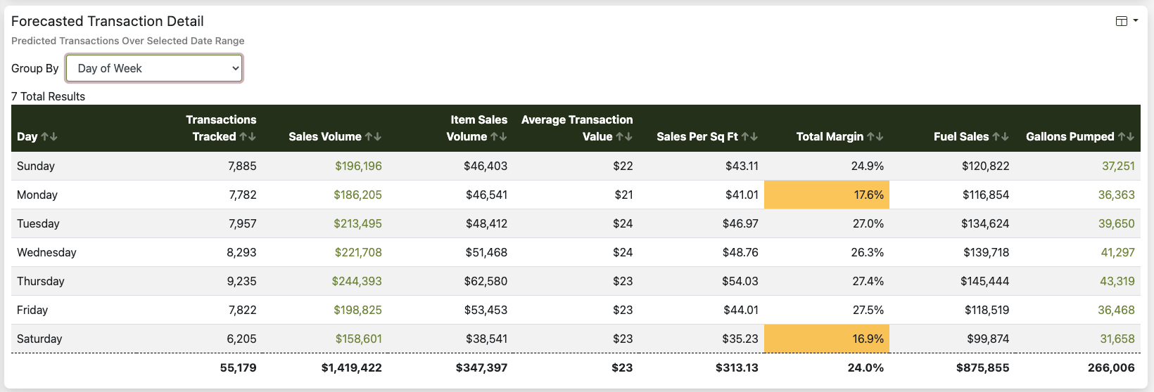 Sales Demand Forecasting - Taiga Data