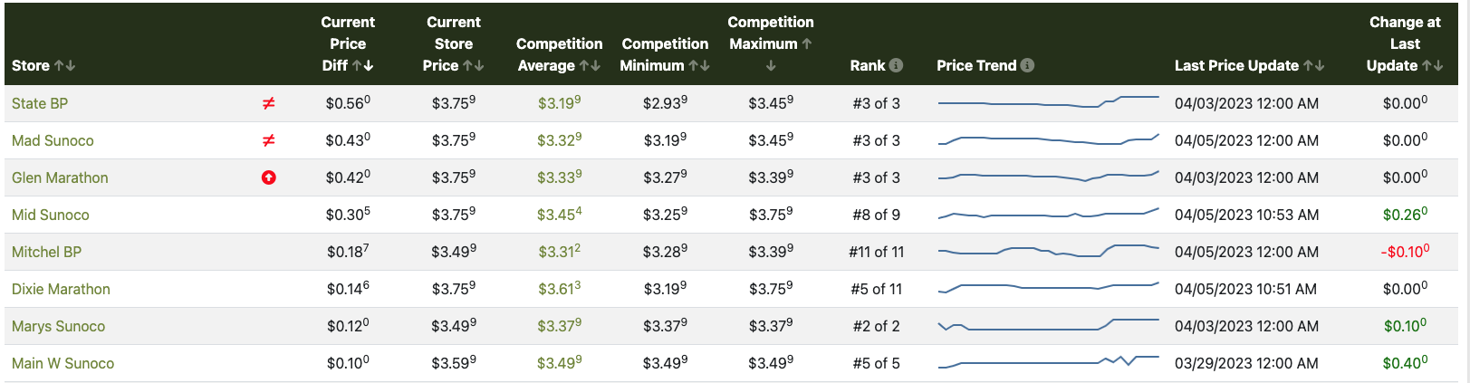 Competitive Fuel Pricing - Taiga Data
