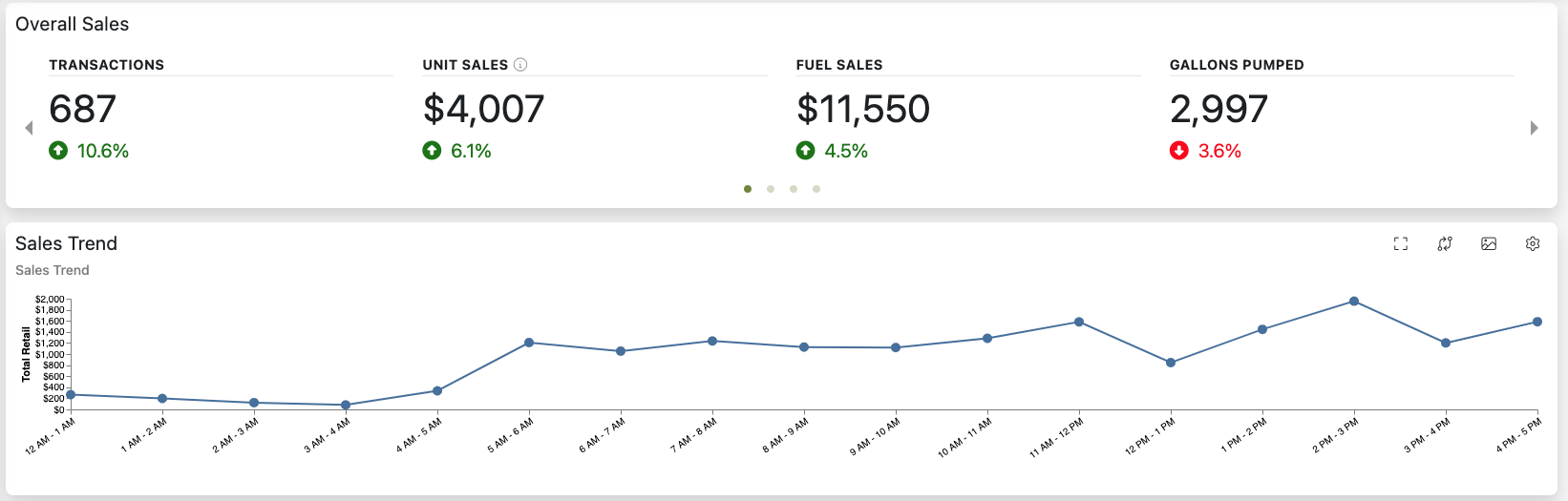 District and Store Managers - Taiga Data