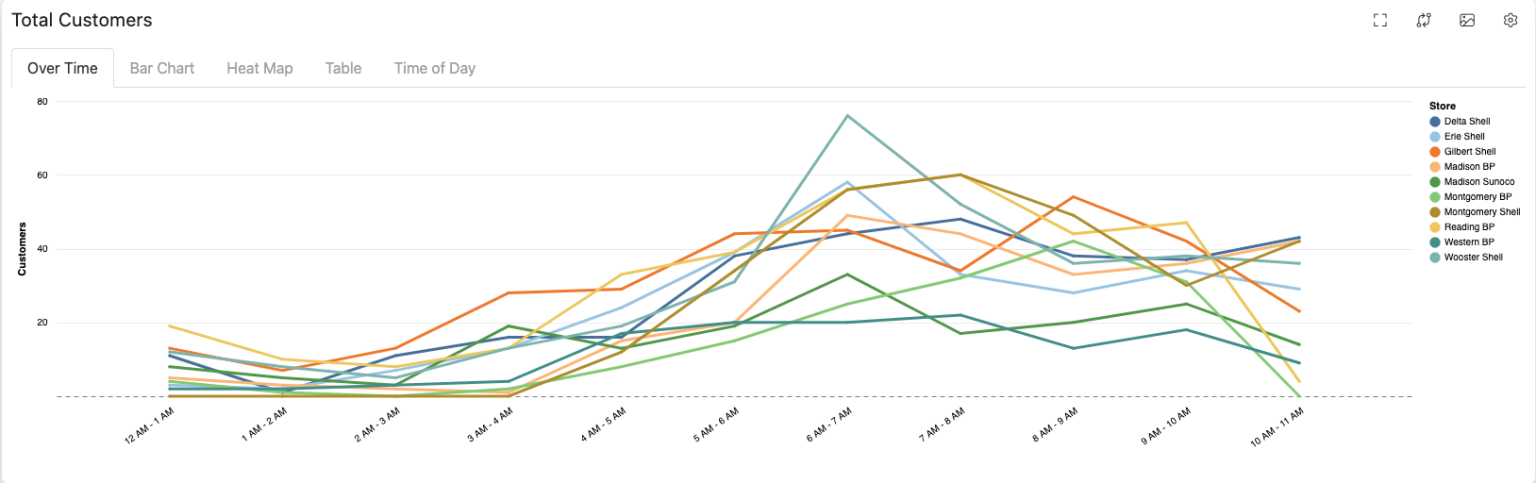 Customer Traffic Analysis - Taiga Data