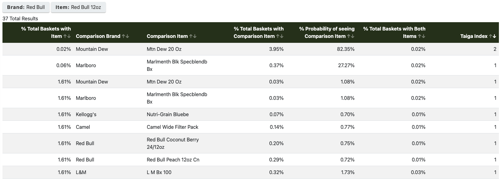 Data-Driven Market Basket Analysis - Taiga Data