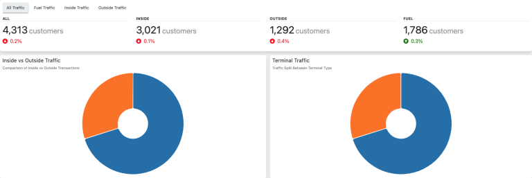 Customer Traffic Analysis - Taiga Data