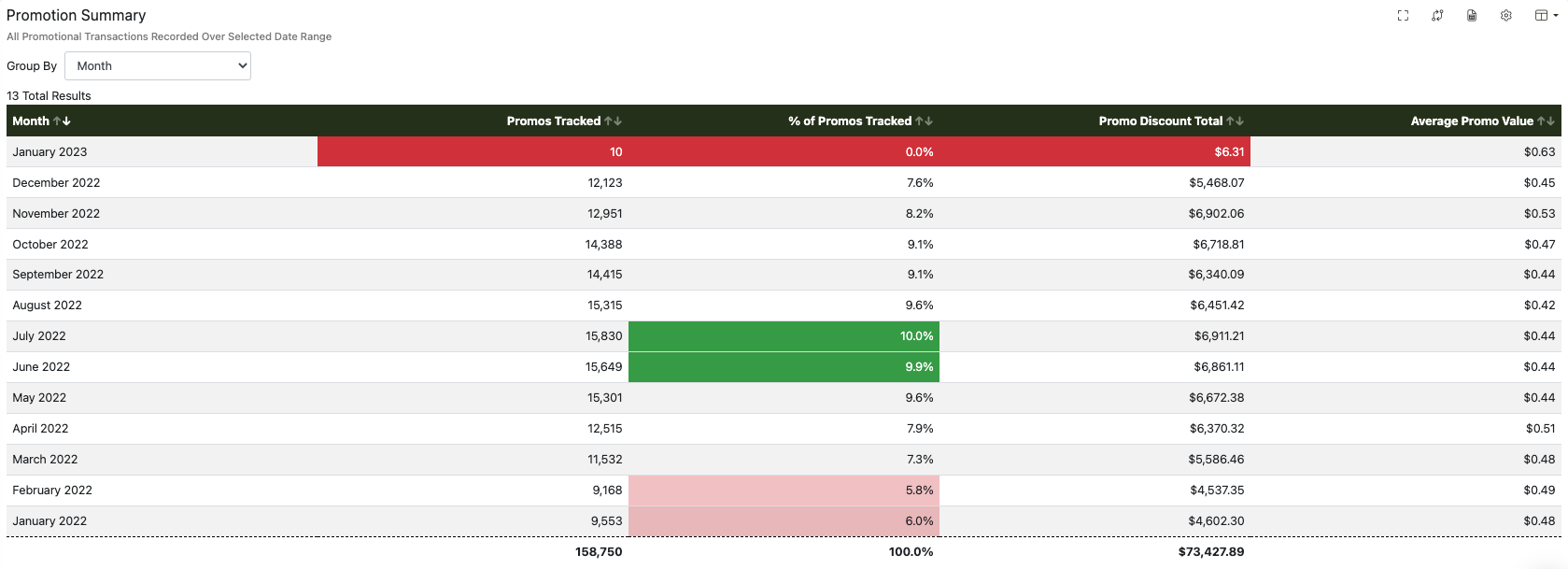 Promotion Analysis - Taiga Data