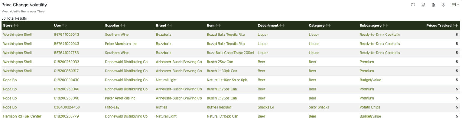 Price Optimization - Taiga Data