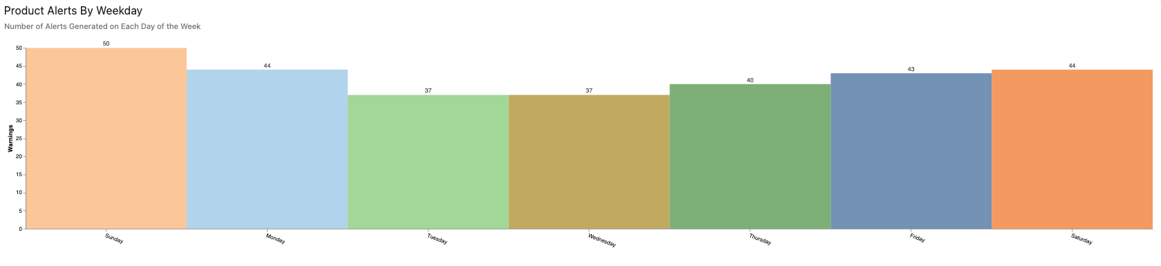 Issue Detection - Taiga Data