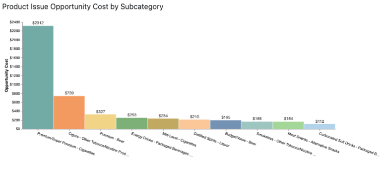 Issue Detection - Taiga Data