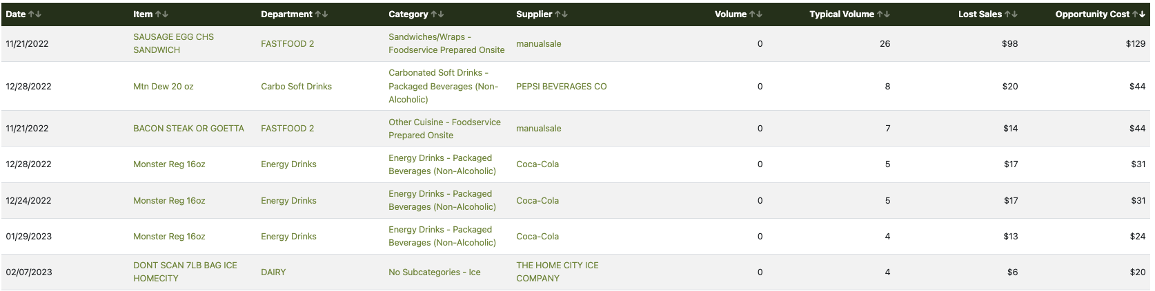 Issue Detection - Taiga Data